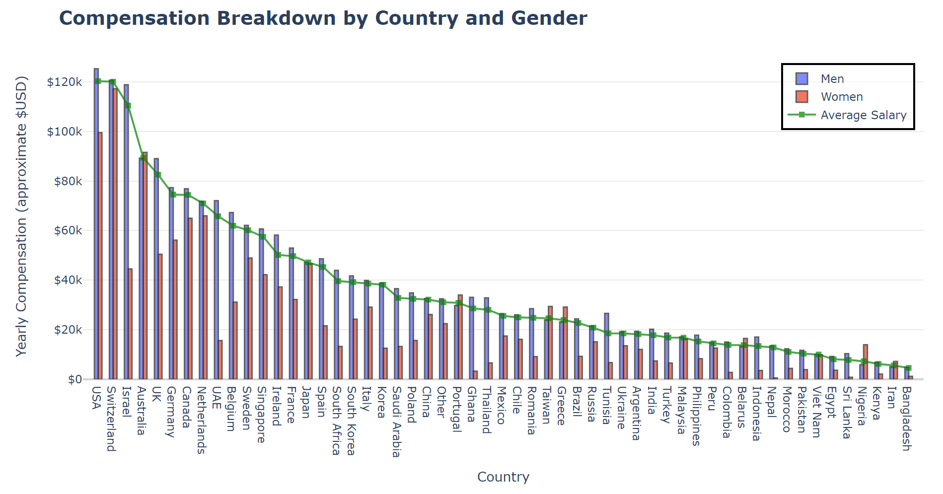 [OC] Salaries Breakdown by Country and Gender in the Data Science and Machine Learning Community ...