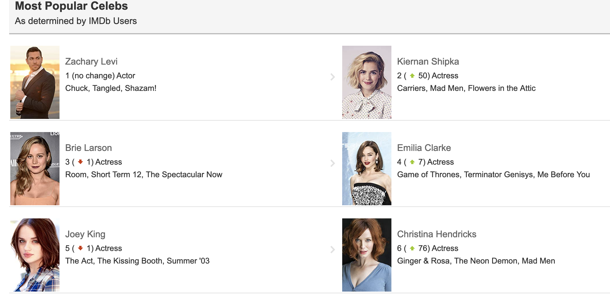 Our boy Zachary Levi has been the most popular celebrity on IMDB for the past 2 weeks!!! | Scrolller