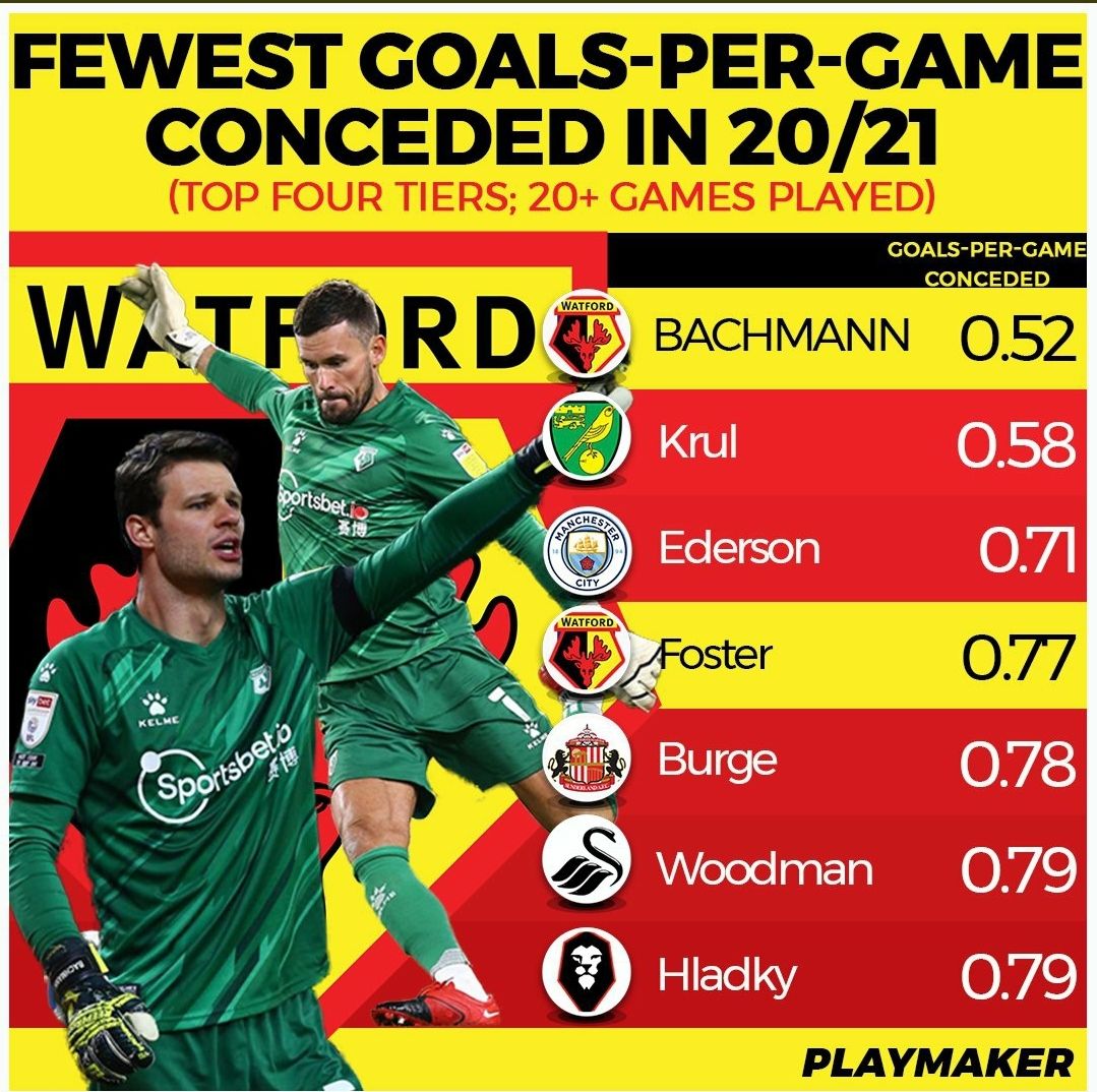 Our defence has been incredible (via @Playmaker_EN) | Scrolller