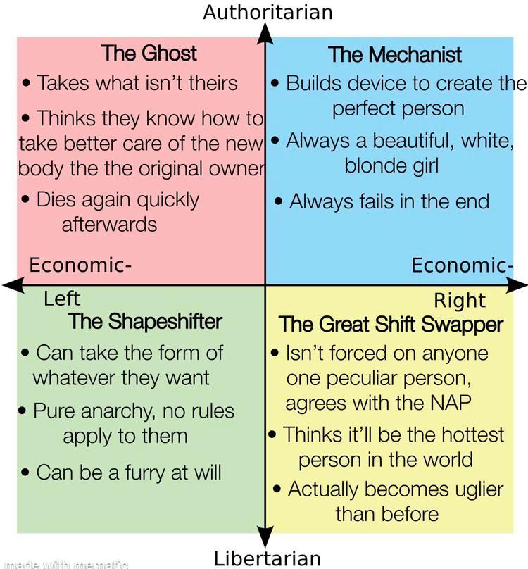 Political Compass of Body Swapping | Scrolller