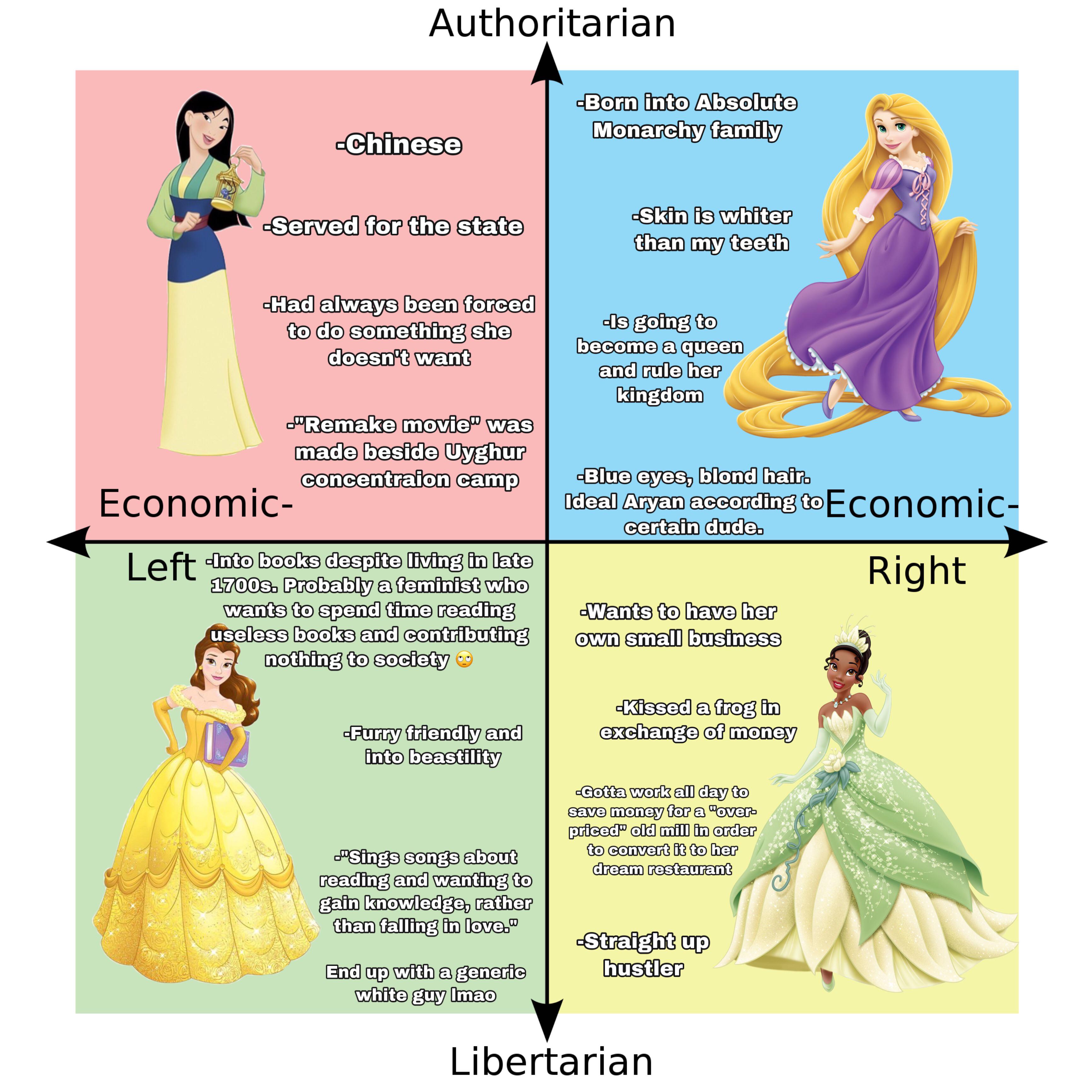 Political Compass of Disney princesses | Scrolller