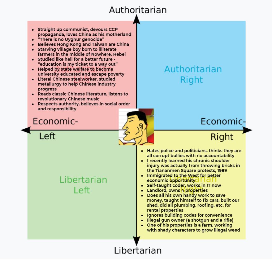 Political compass of my radical cross-compass unity Chinese dad | Scrolller