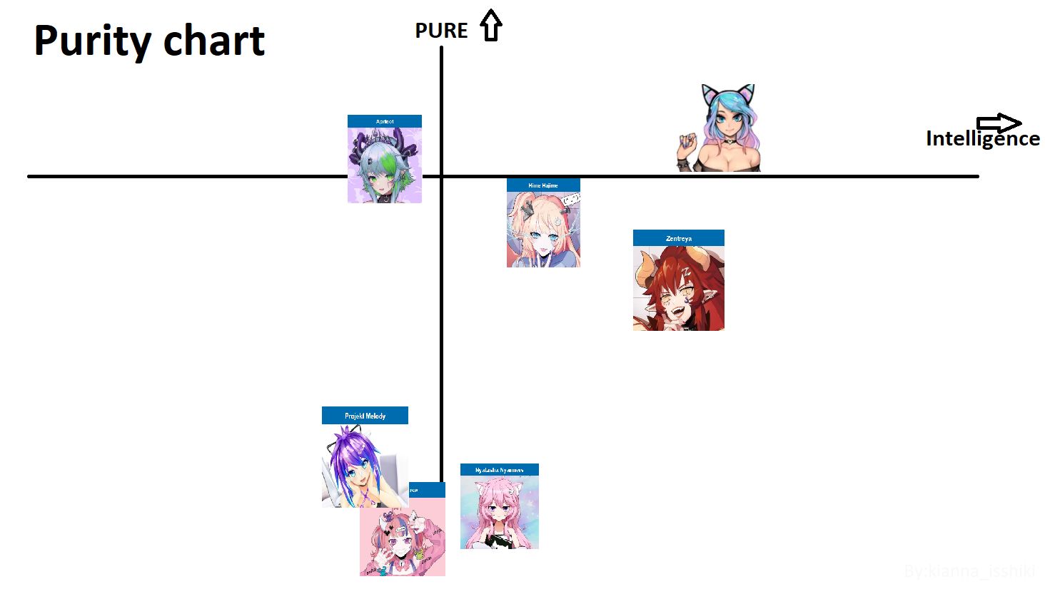 purity chart for vShojo(need more info) | Scrolller