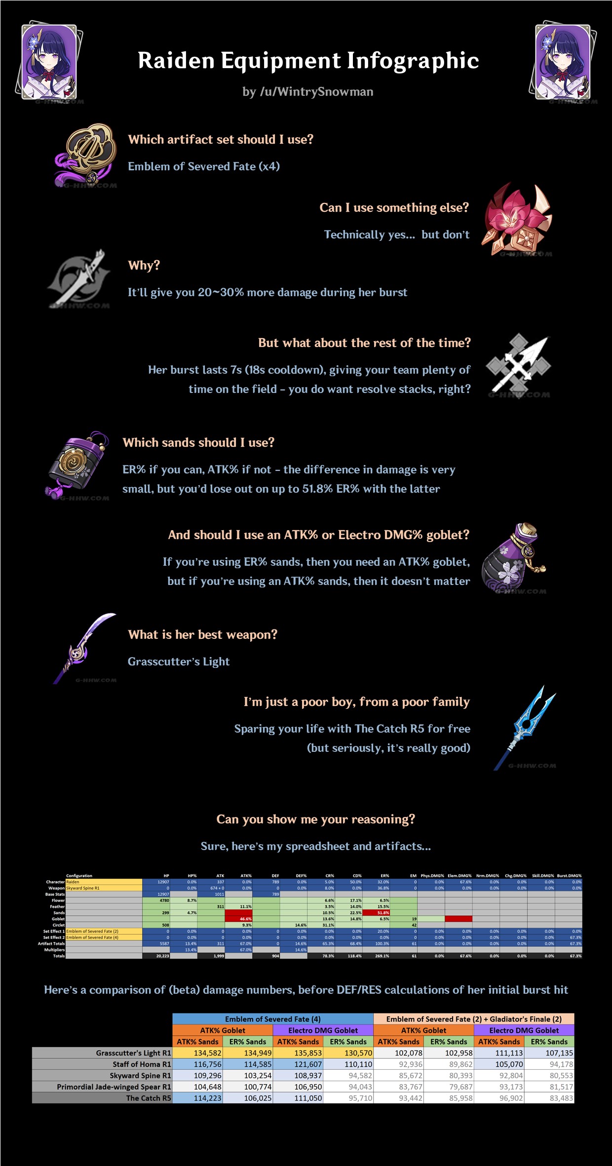 Raiden equipment infographic | Scrolller