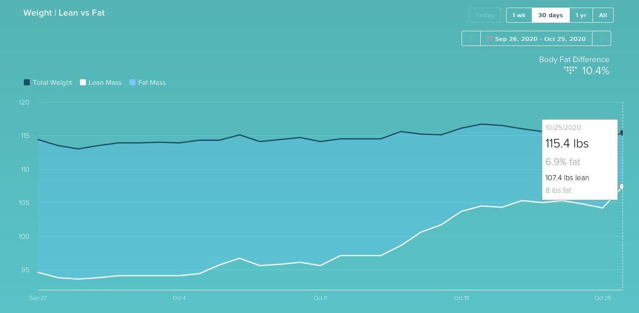 Rapidly Losing Body Fat | Scrolller