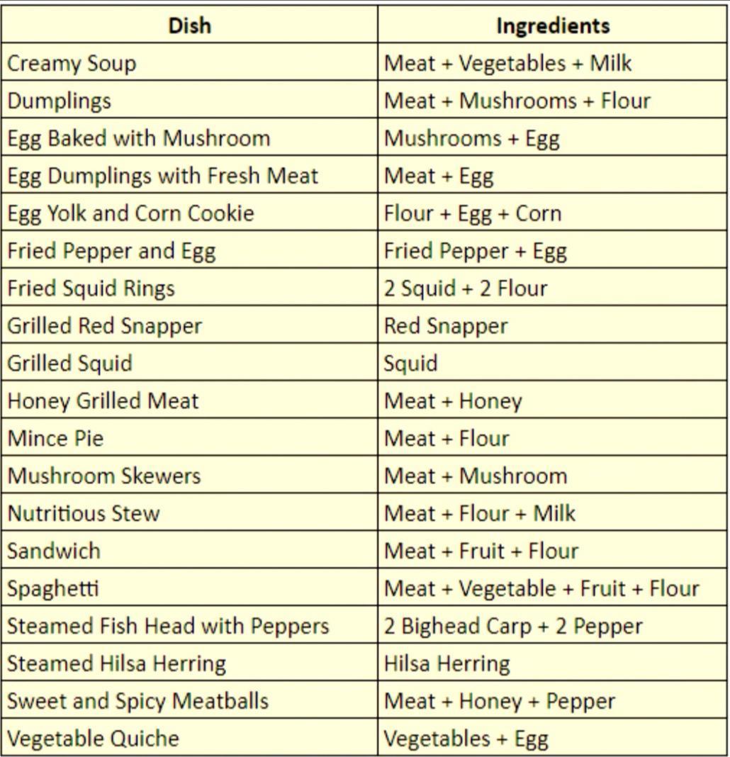 Recipes for the new events. | Scrolller