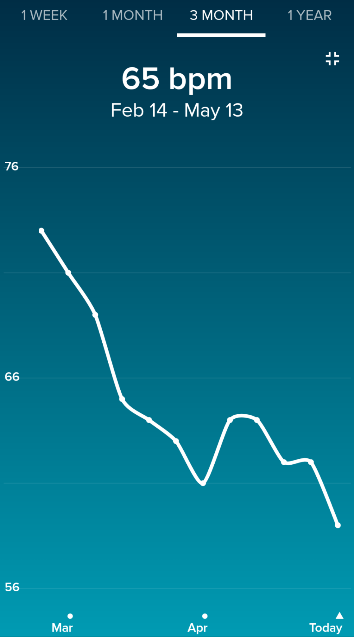 Resting Heart Rate Over The Last Three Months Scrolller