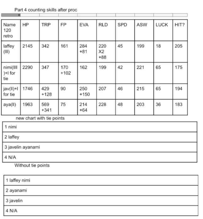Revised starter chart (after lv10 skills prock | Scrolller
