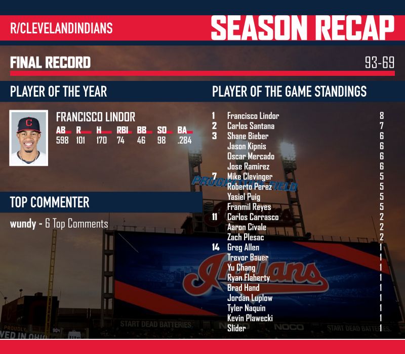 Season Recap - 2019 | Scrolller