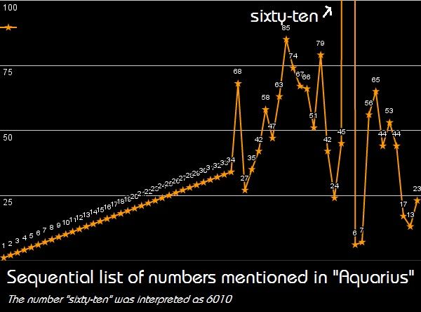 Sequential list of numbers mentioned in "Aquarius" | Scrolller