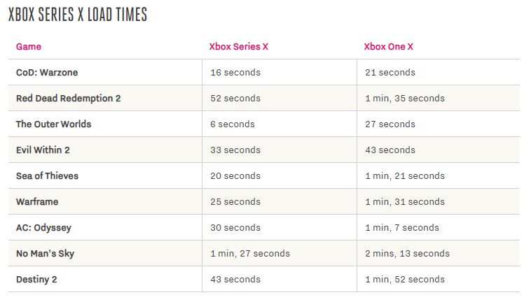 Series X Improved Load Times | Scrolller