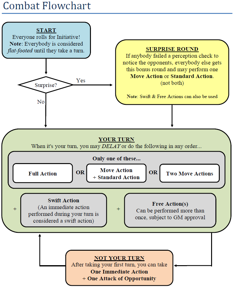 Simple Combat Flowchart | Scrolller