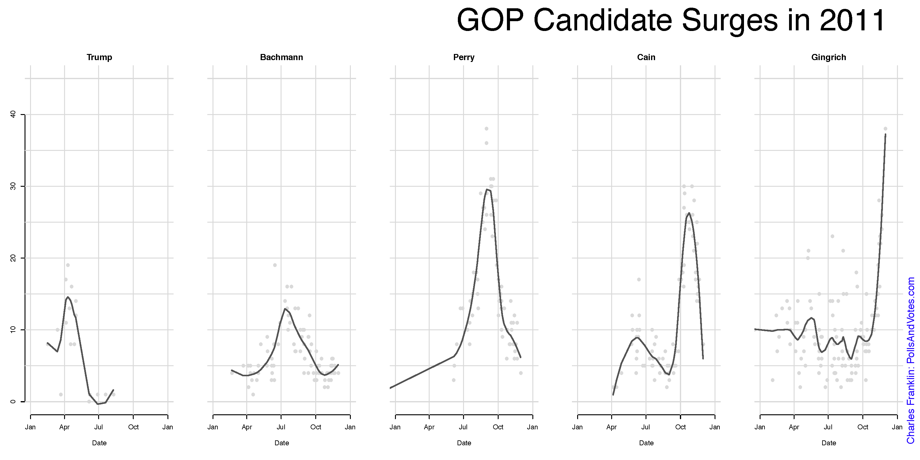 Slightly dated (12/4) but interesting chart: GOP Primary Surges | Scrolller