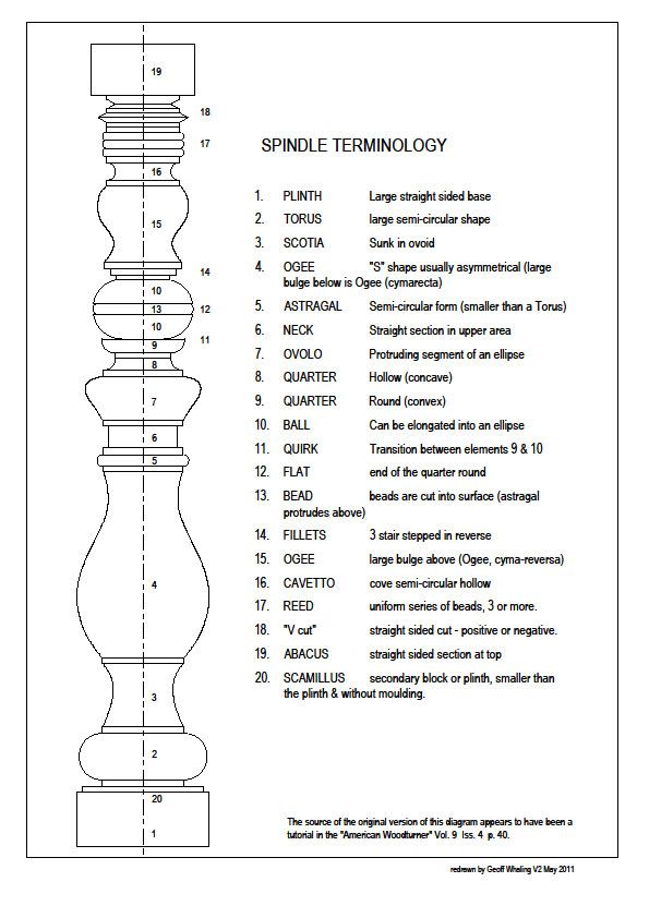 Spindle terminology | Scrolller