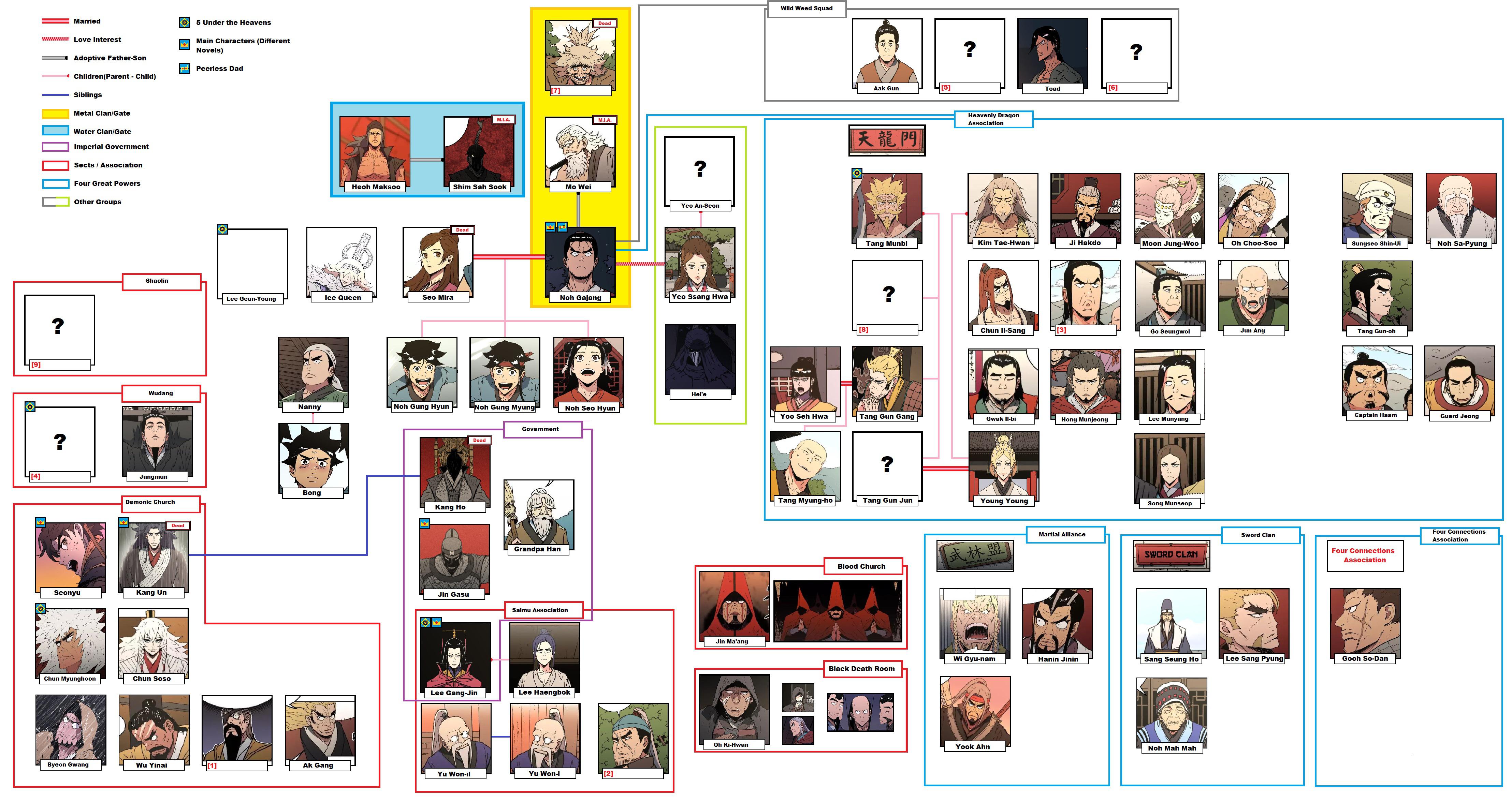 [Spoiler] Peerless Dad Character Chart and Organizations/Factions | Scrolller