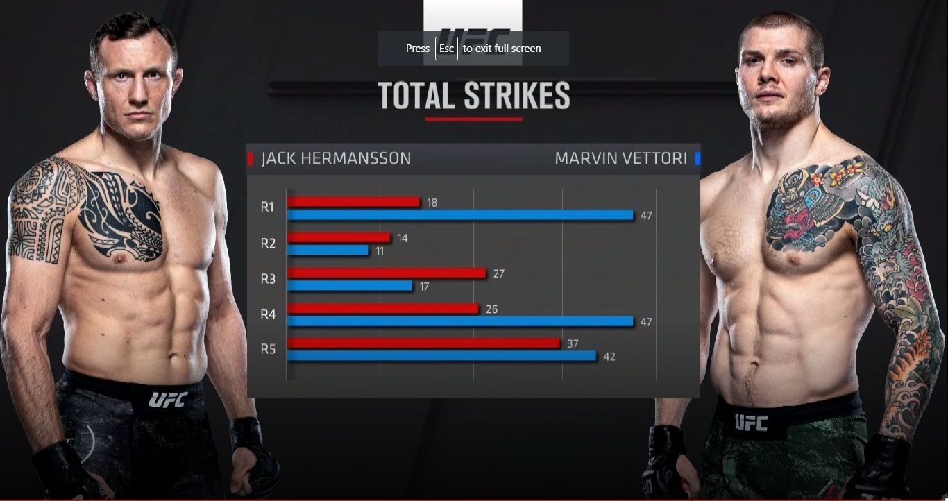 [SPOILER] Total strikes comparison of the main event fight | Scrolller