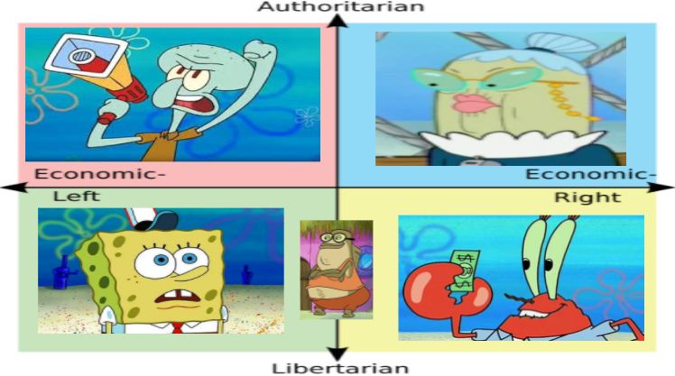 Spongebob Political Compass | Scrolller