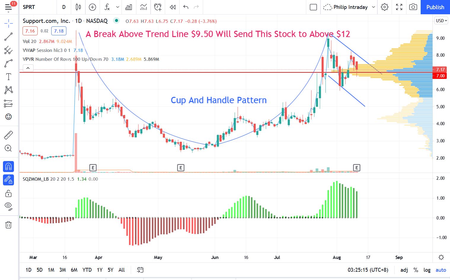 SPRT is Forming a Nice Cup & Handle Pattern | Scrolller