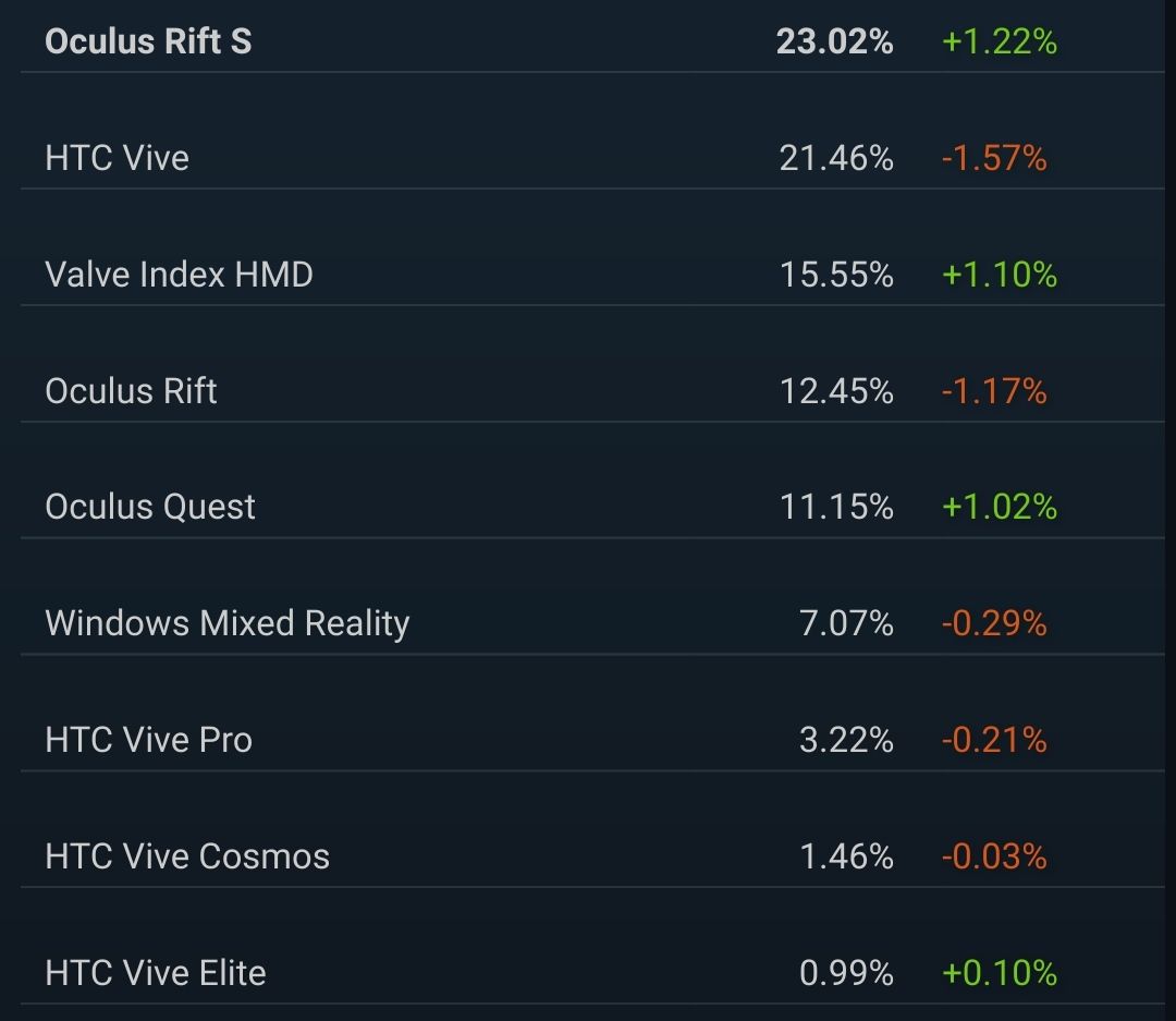 Steam survey August 2020: Oculus Rift S was the most popular VR headset | Scrolller