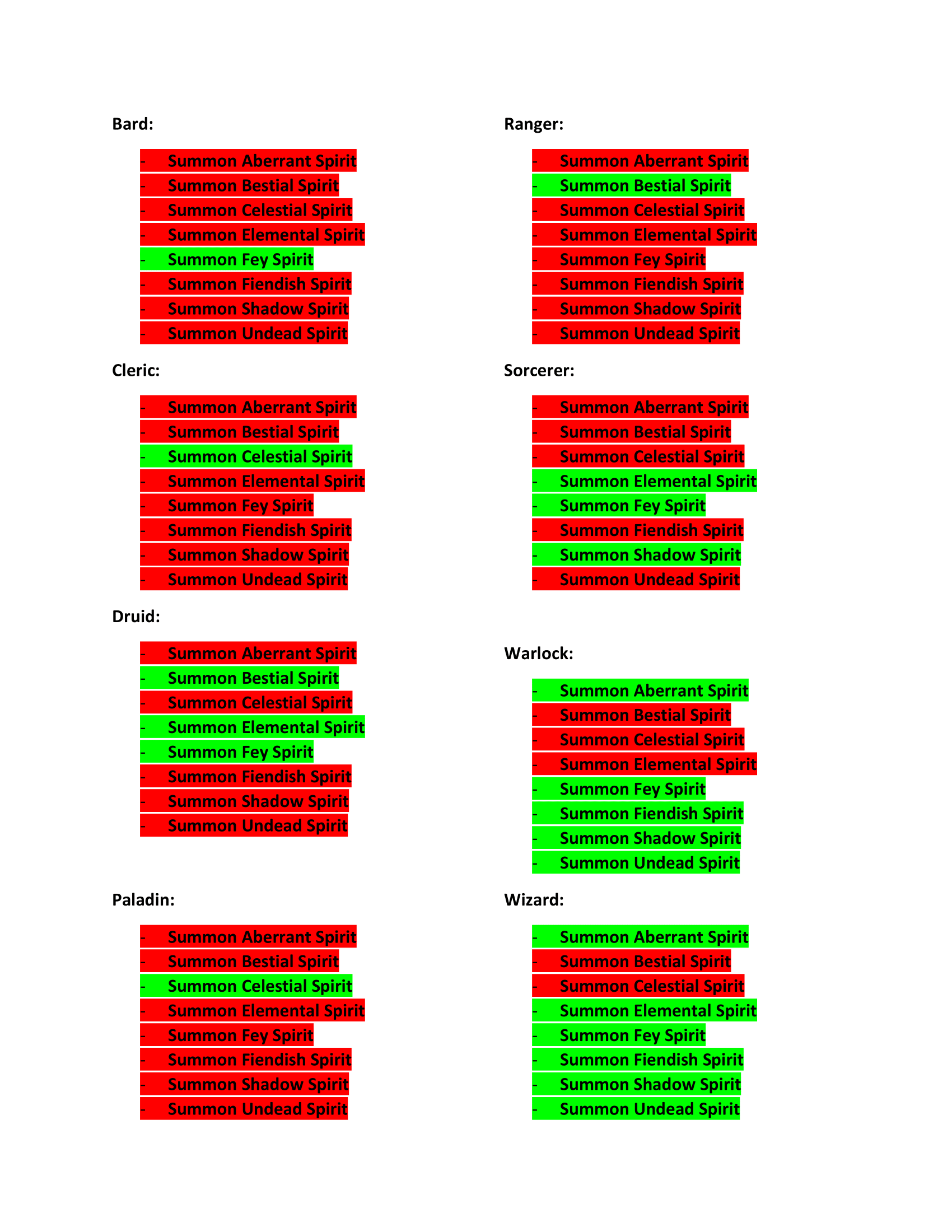 Summon __ Spirit UA spells by class, visualized | Scrolller