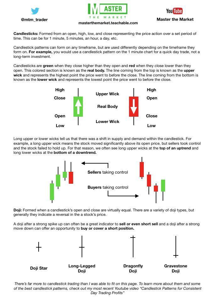 The Anatomy of Candlesticks - Technical Analysis Basics! | Scrolller