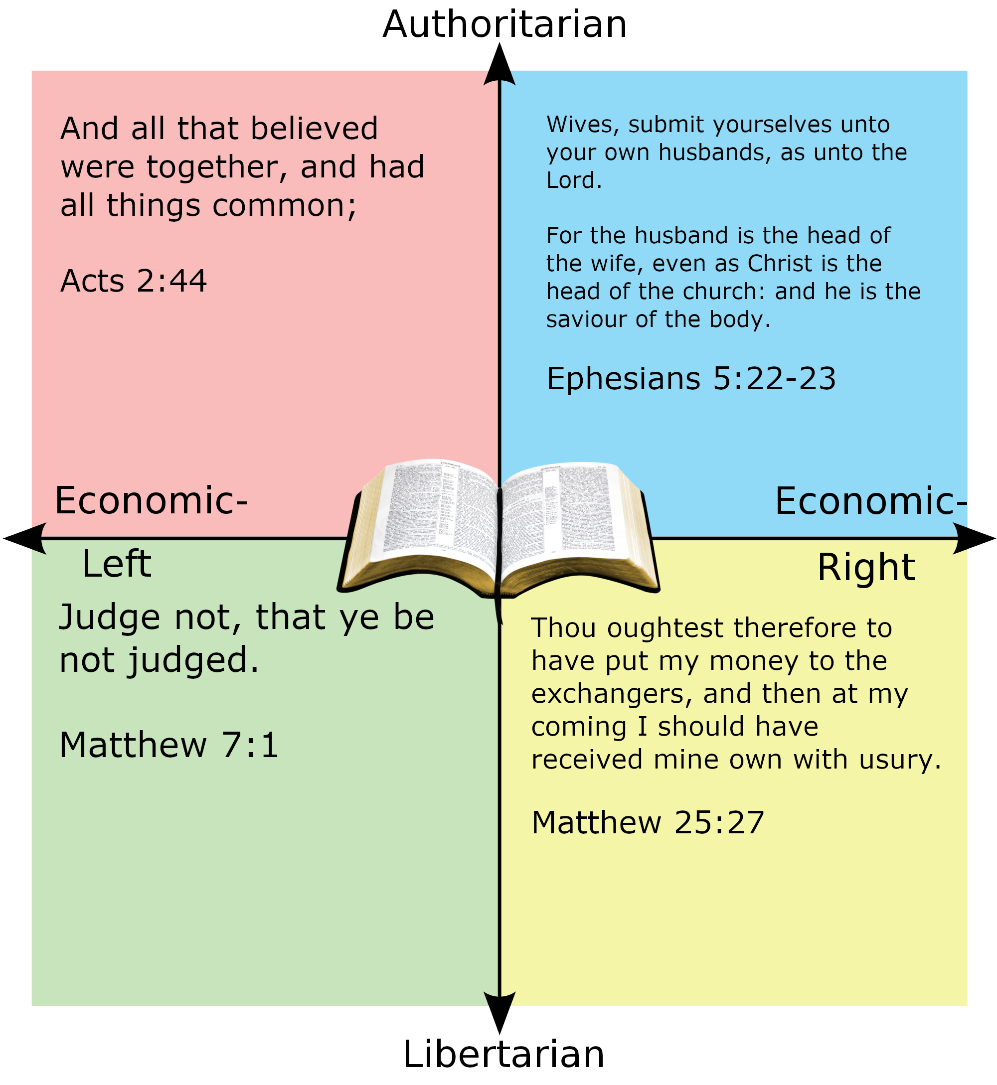The compass's favorite bible verses to cherrypick. | Scrolller