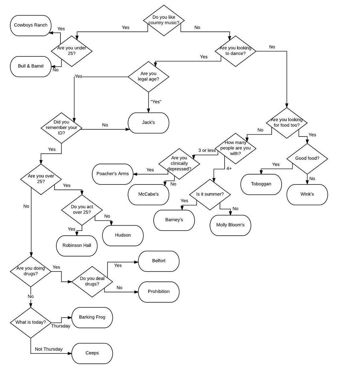 The complete bar flow chart | Scrolller