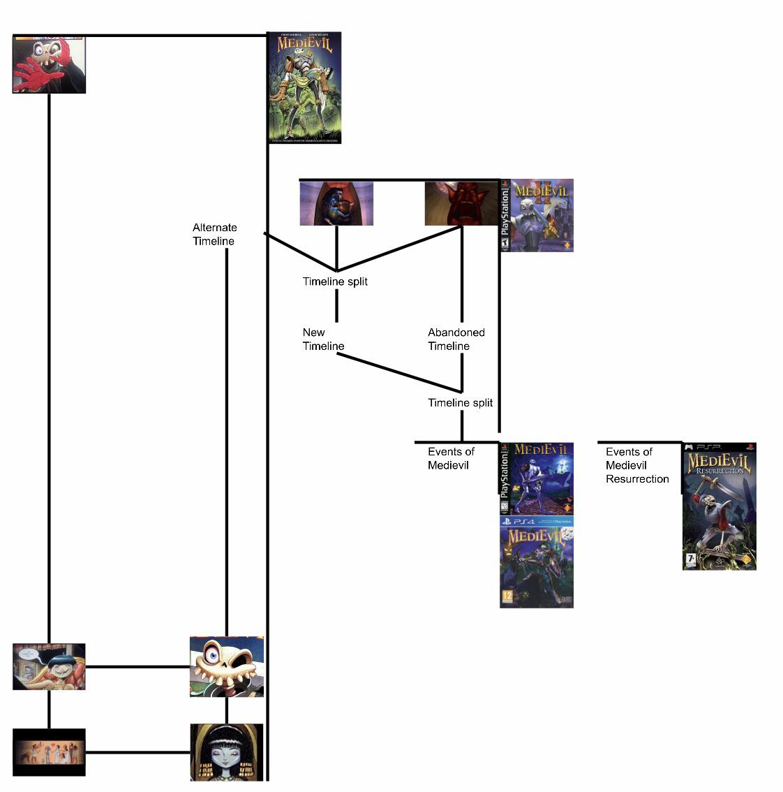The confusing Medievil timeline | Scrolller