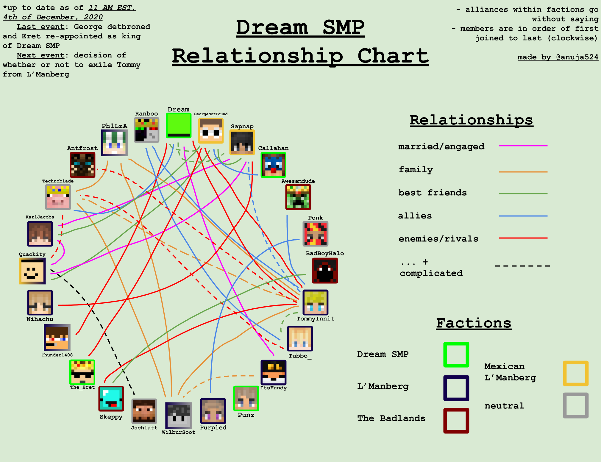The Dream SMP Relationship Chart | Scrolller