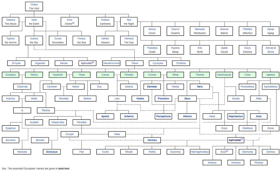 the greek gods family tree | Scrolller