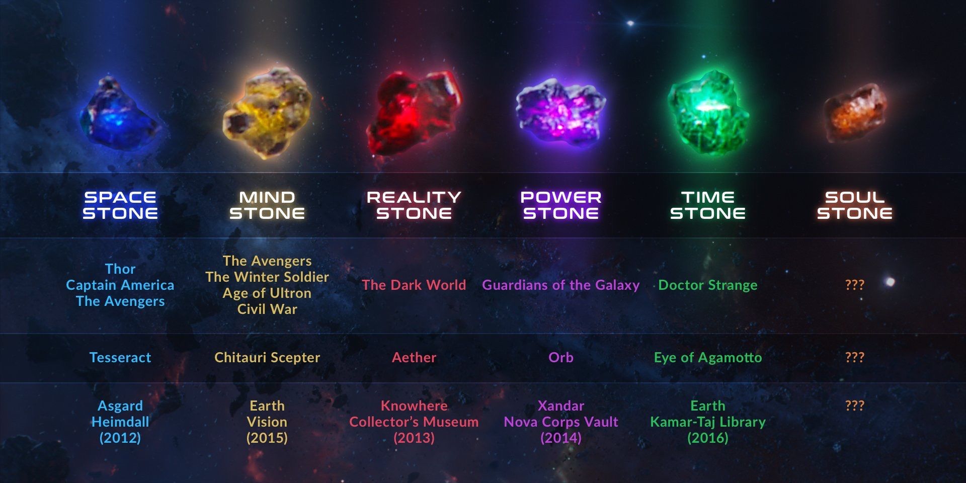 The Infinity Stones - Helpful Chart | Scrolller