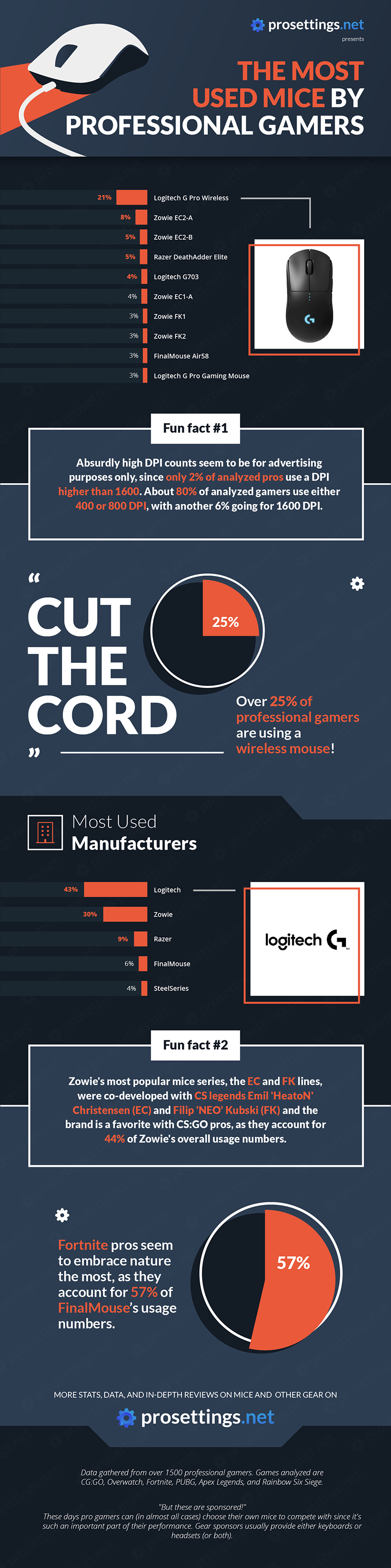 The most used mice by professional gamers | Scrolller