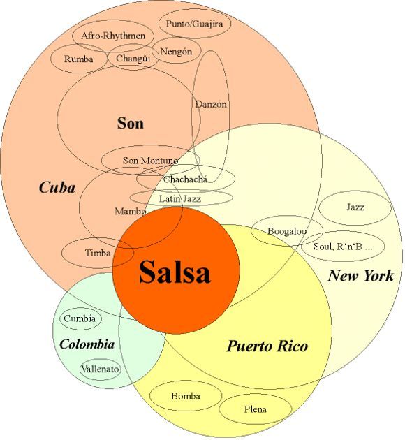 The Origins of Salsa | Scrolller