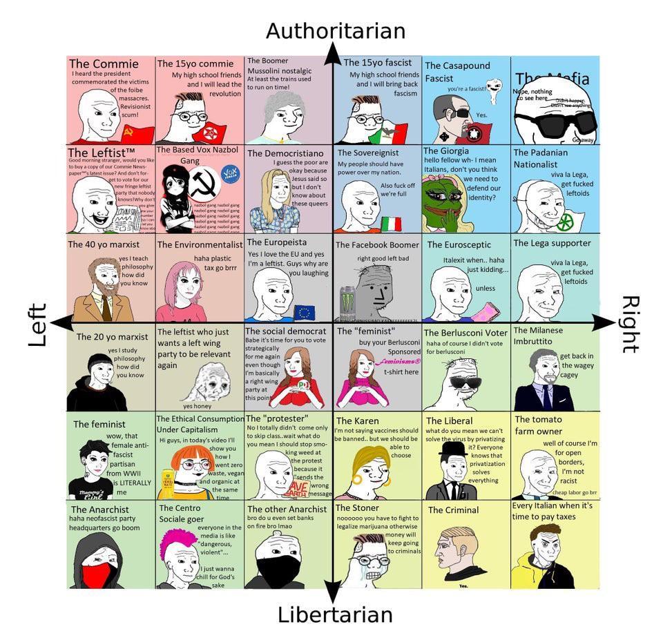 The Political Compass but it's Italian | Scrolller