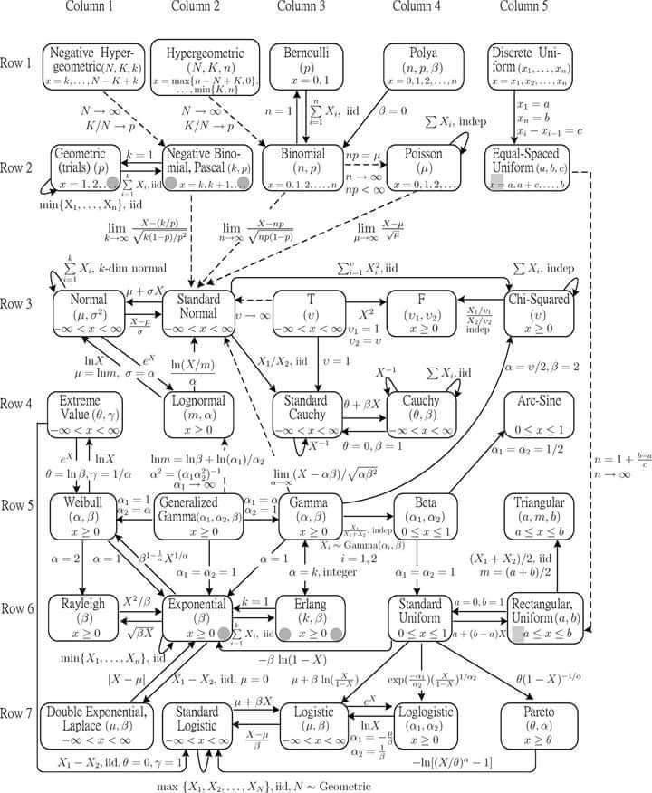 The relationship among different distributions | Scrolller