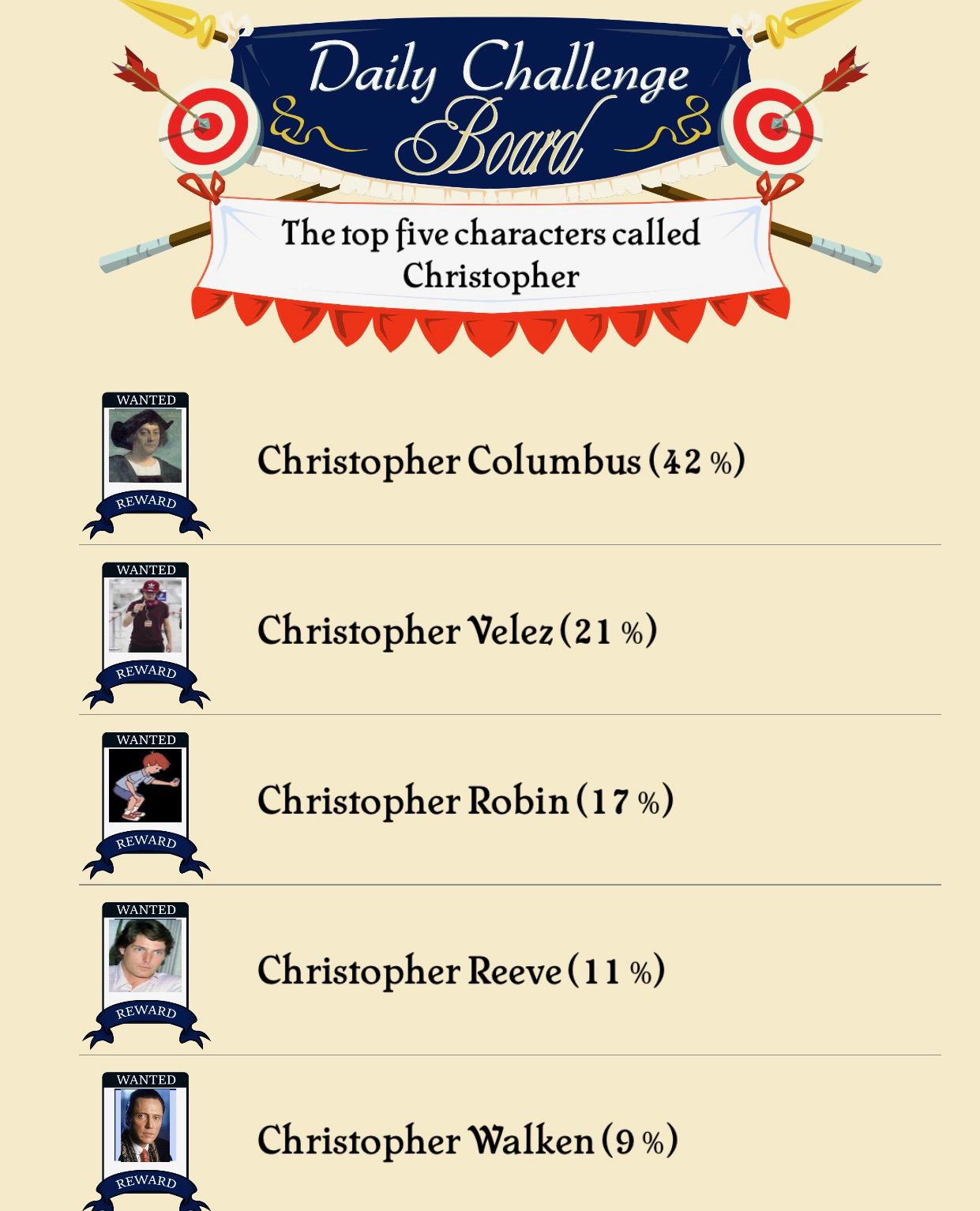 The top five characters called Christopher | Scrolller