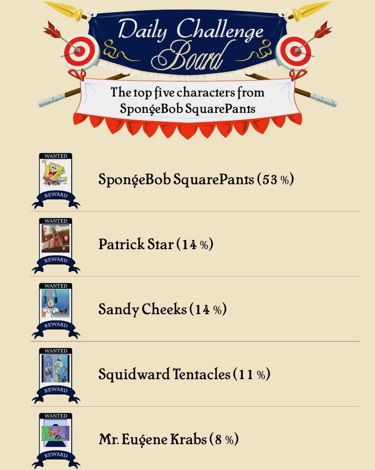 The top five characters from SpongeBob Squarepants | Scrolller