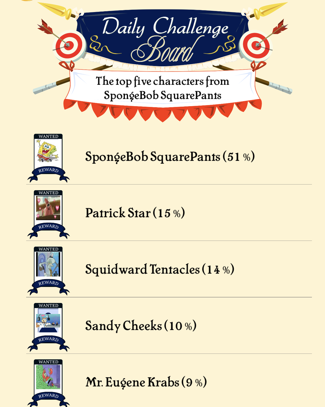 The top five characters from SpongeBob Squarepants | Scrolller