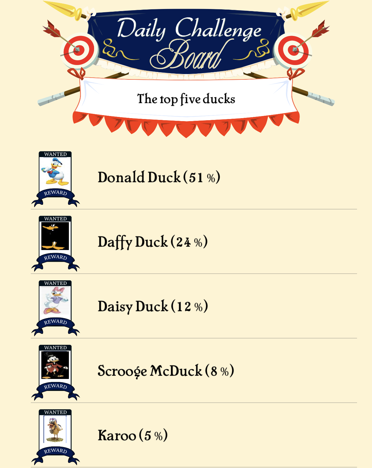 The top five ducks | Scrolller