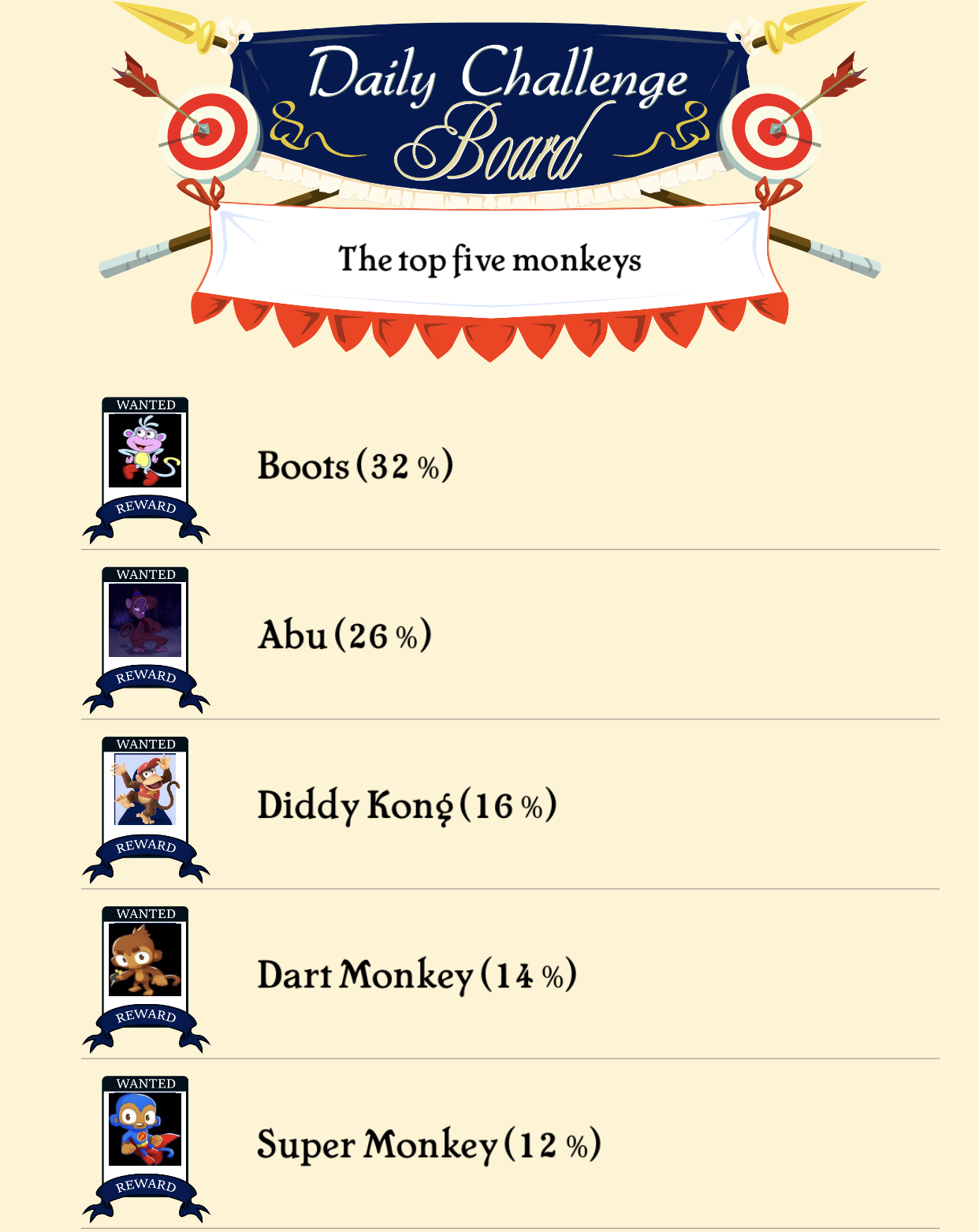 The top five monkeys | Scrolller