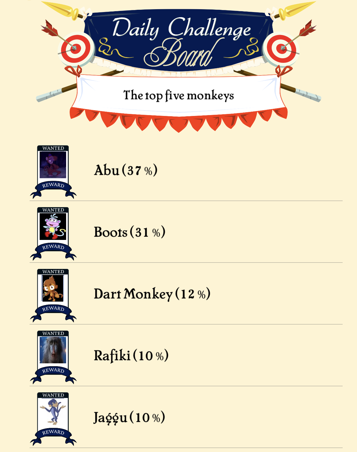 The top five monkeys | Scrolller