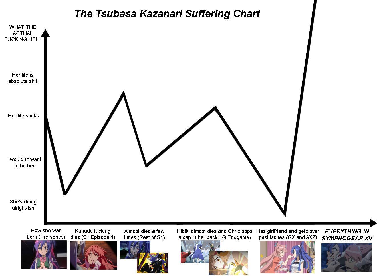 The Tsubasa Kazanari Suffering Chart | Scrolller