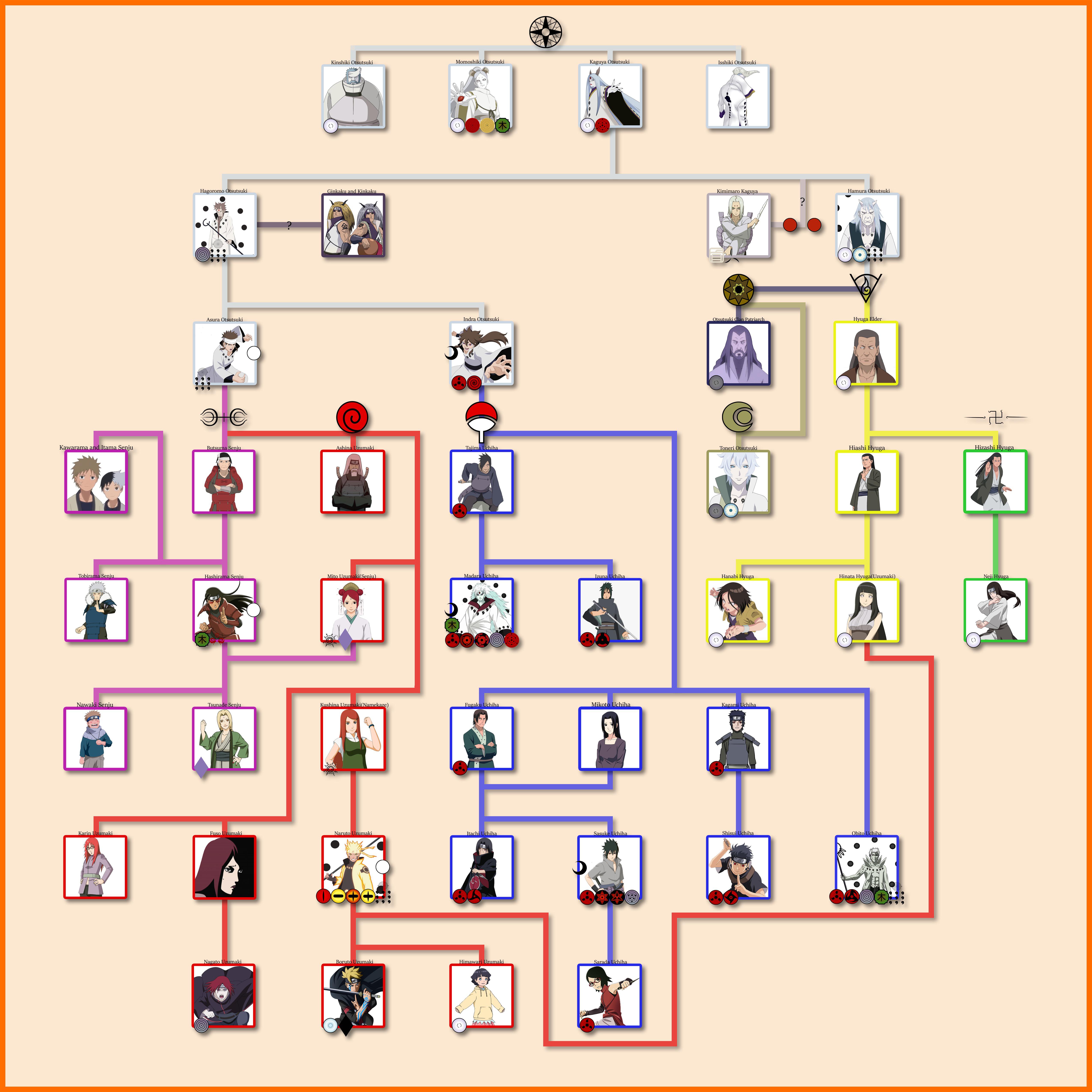 The Ōtsutsuki Family Tree | Scrolller