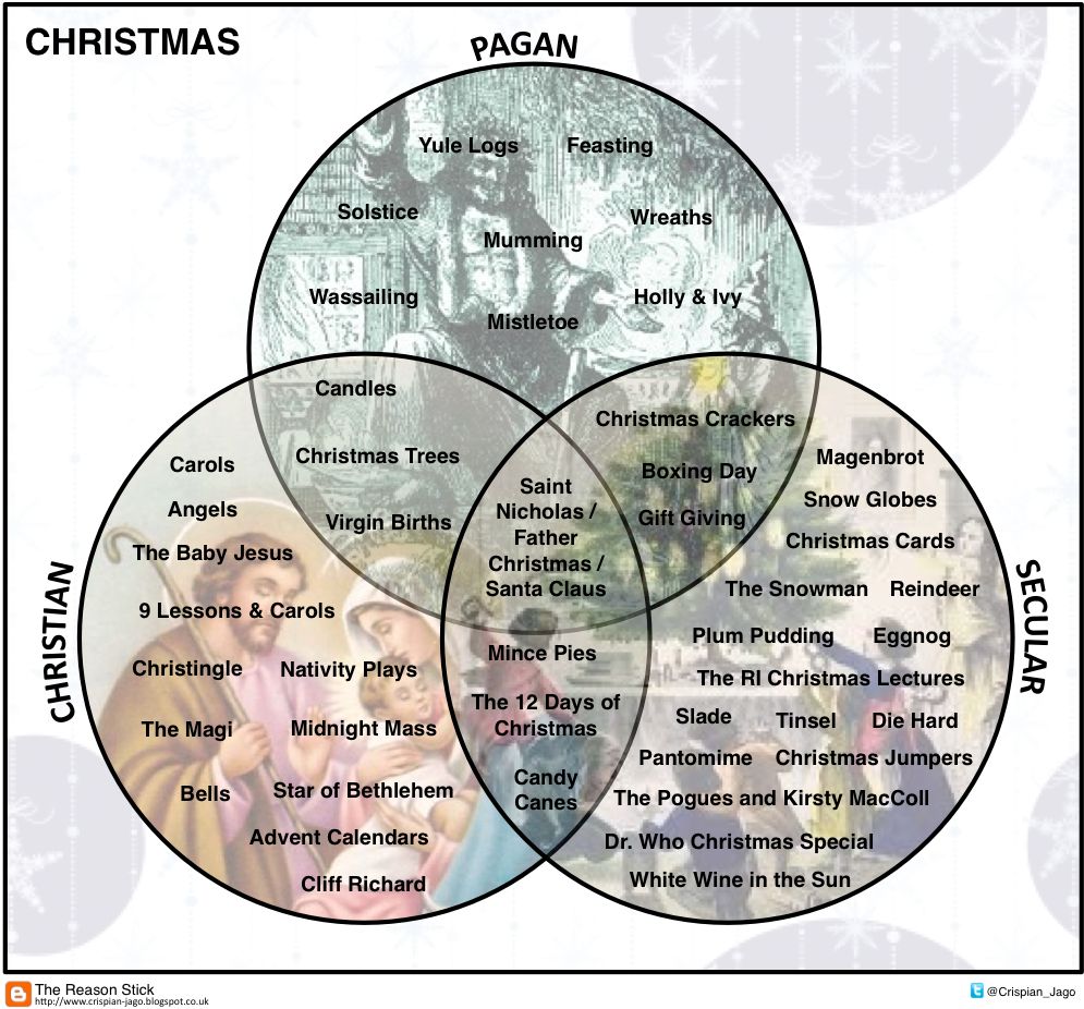 The Venn Diagram of Christmas Traditions | Scrolller
