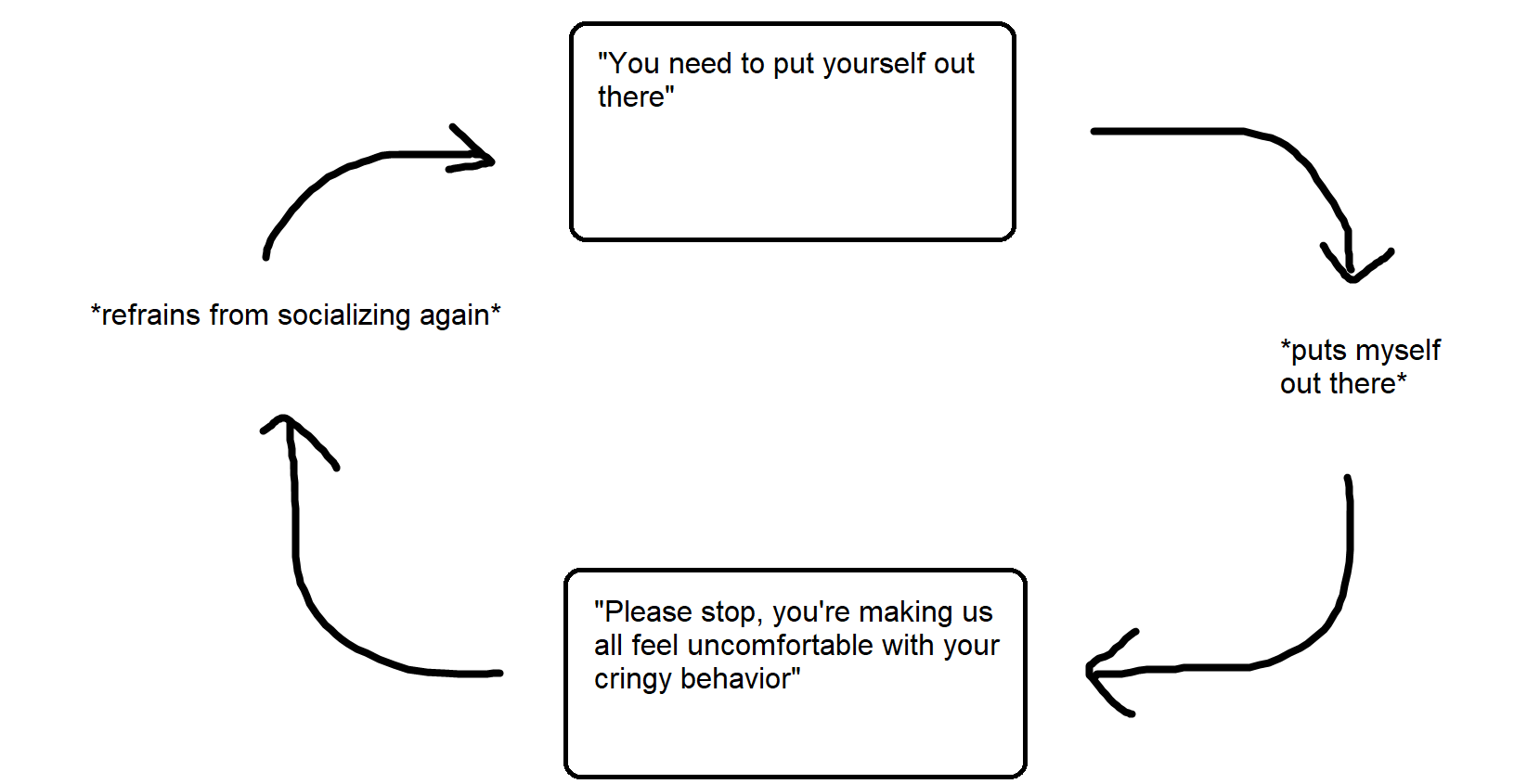 The vicious cycle | Scrolller