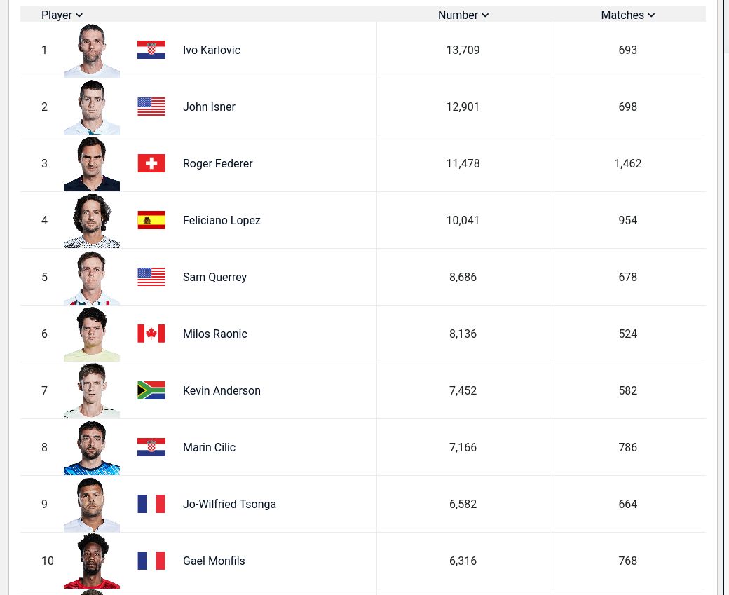 Top 10 Career aces on all surfaces | Scrolller