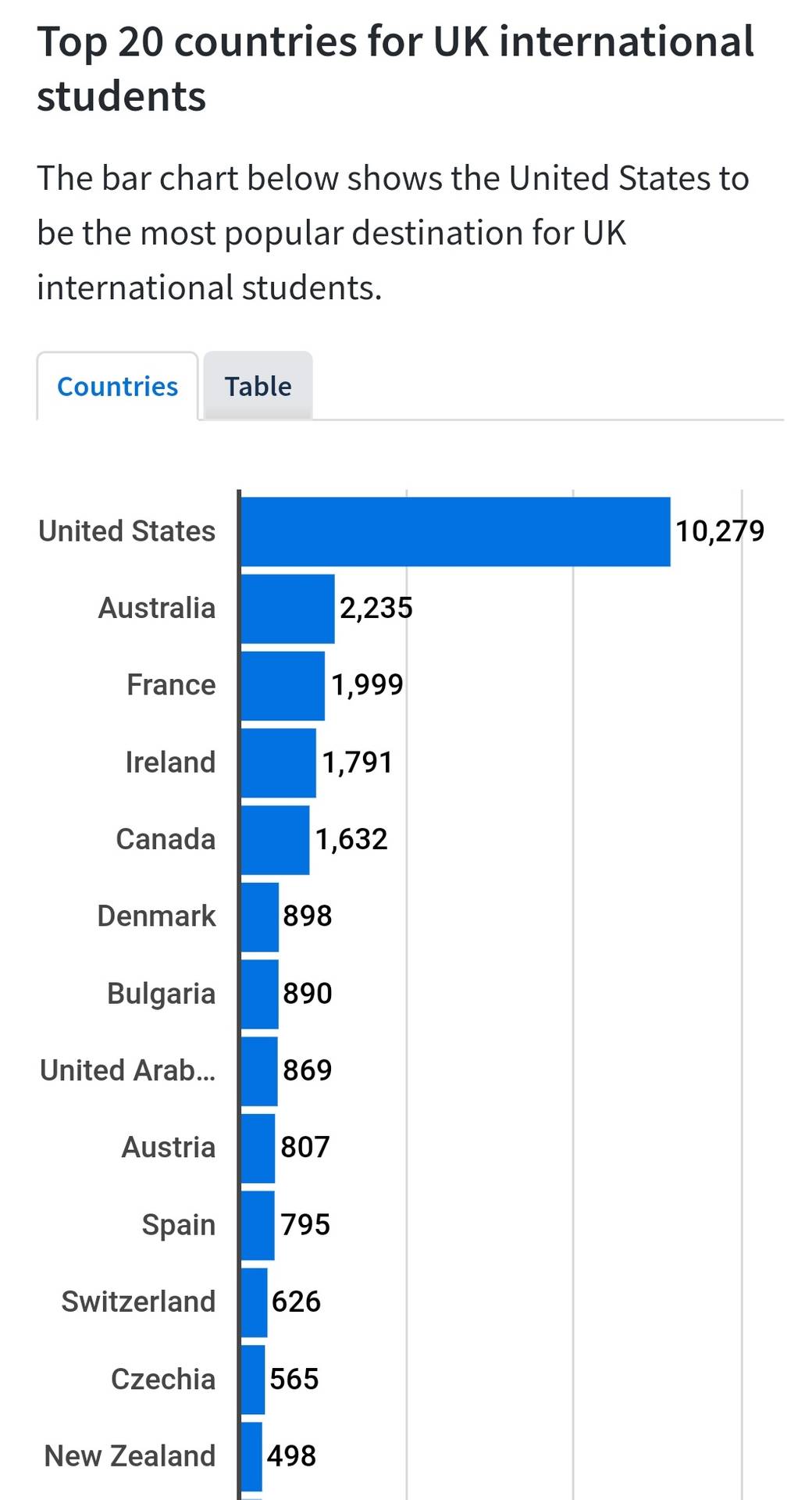 Top 20 destinations for UK international students | Scrolller