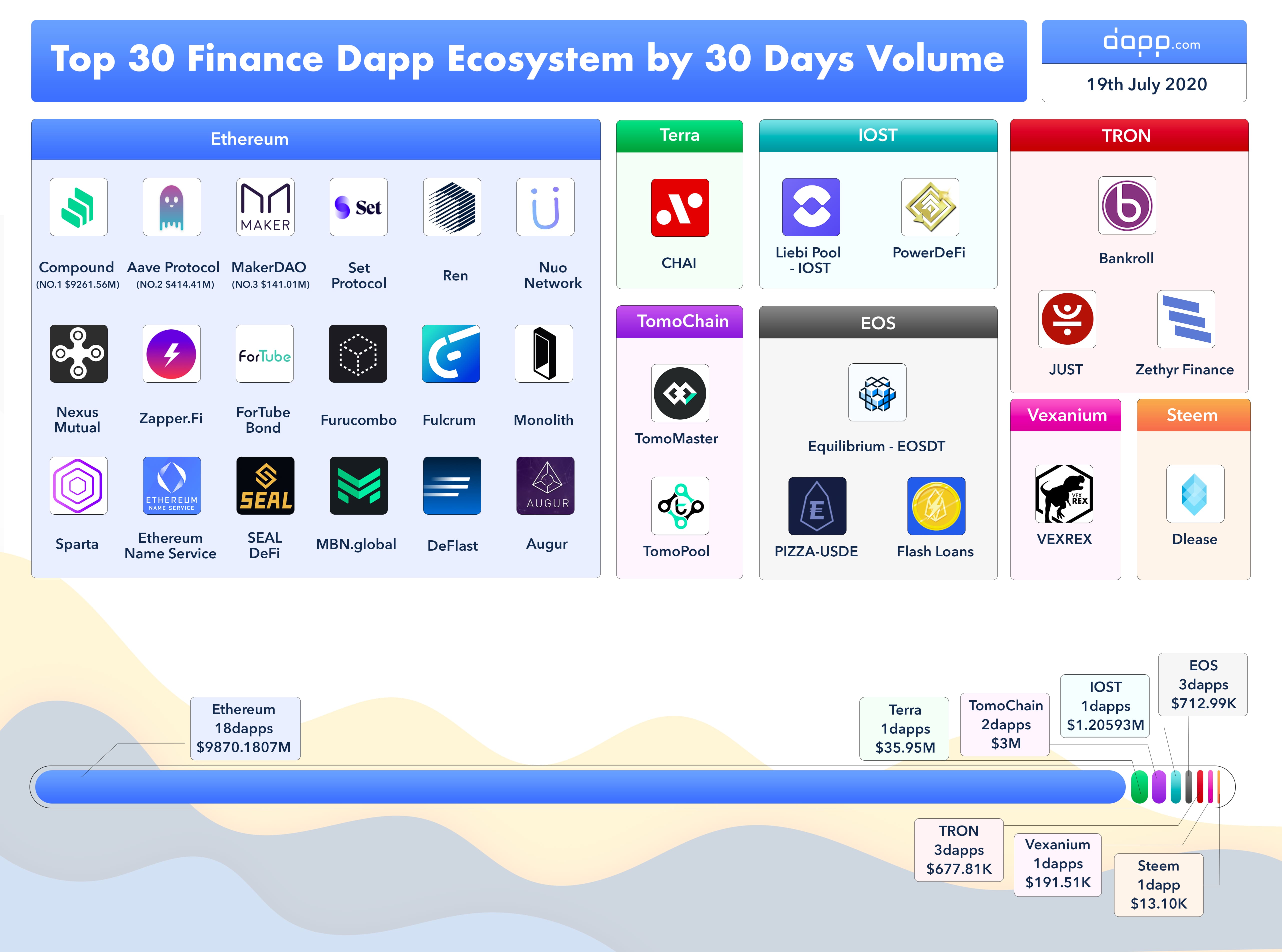 🔥 Top 30 DeFi (Finance) Dapp Ecosystem by 30d Volume 🥇Ethereum dominating $9870M Top 3: 🚀 ...