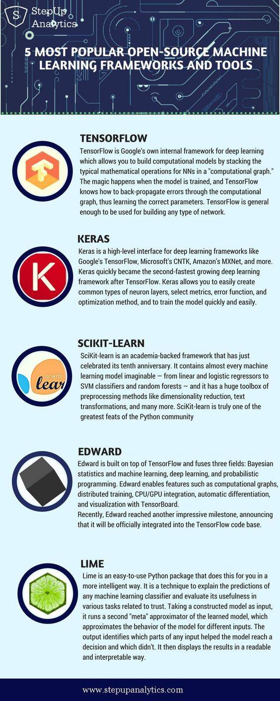 Top 5 Open Source Machine Learning Frameworks And Tools Scrolller