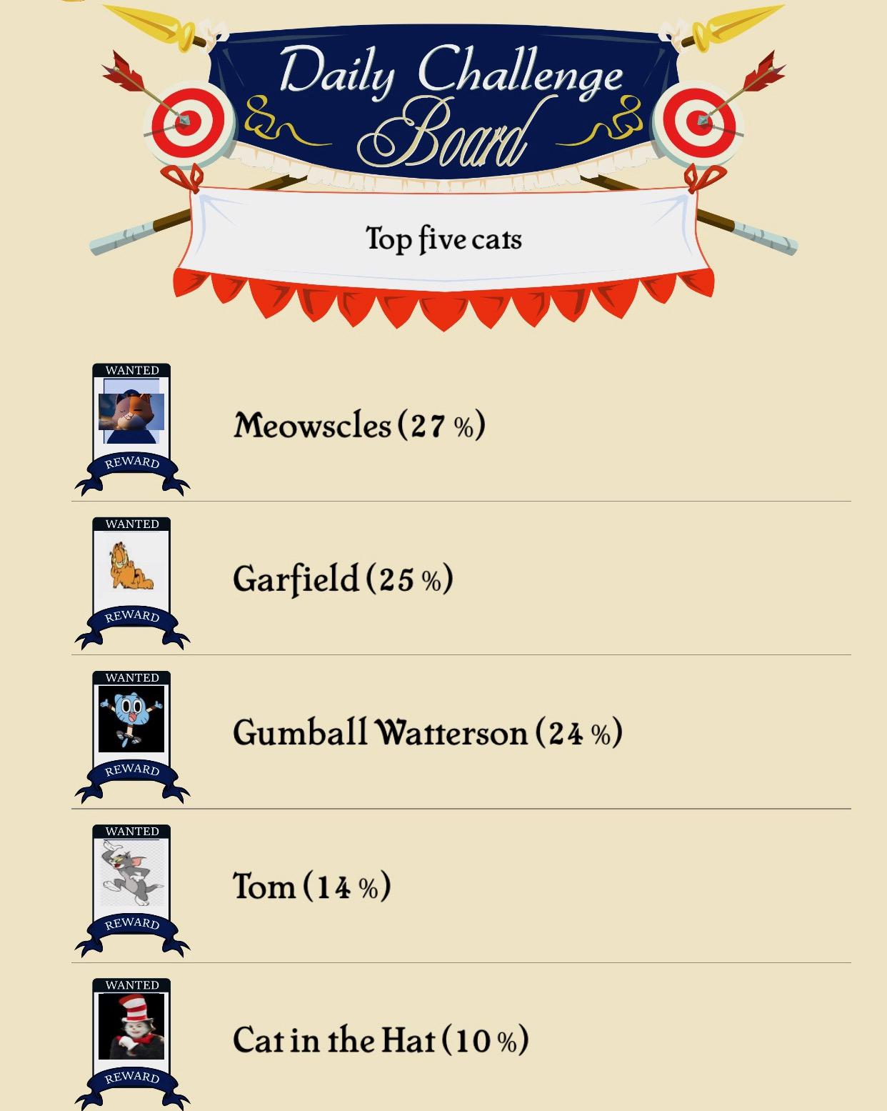 Top five cats | Scrolller